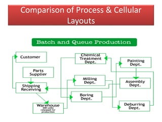 Cellular Manufacturing | PPTX