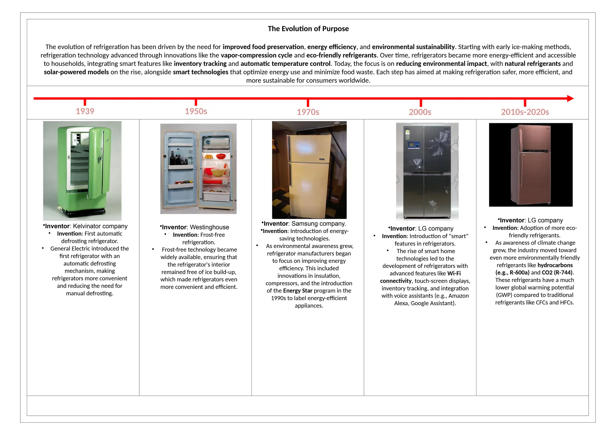 Evolution of Refrigerator over the period of years. | PPTX