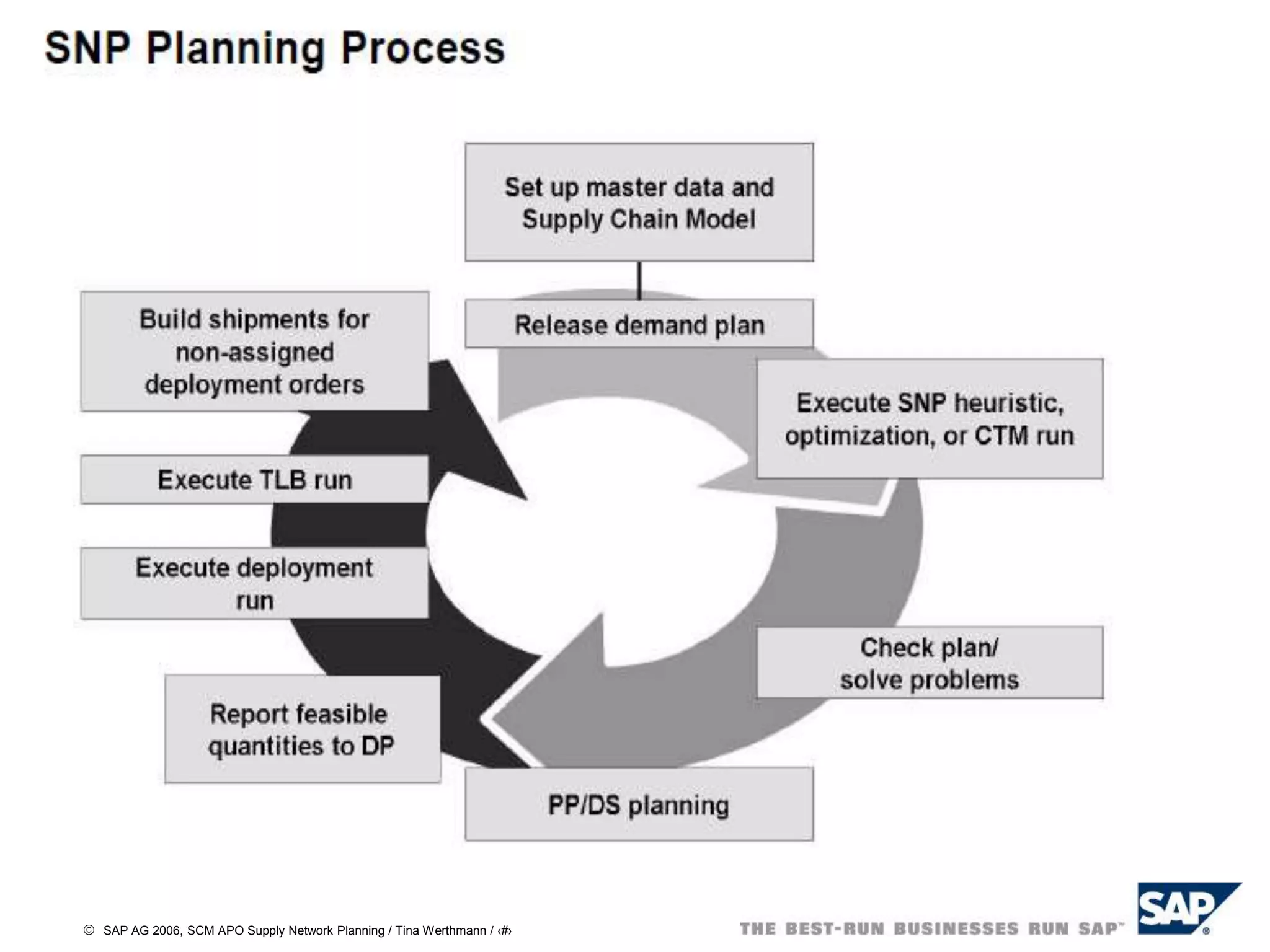 APO Overview with SNP Basics.ppt