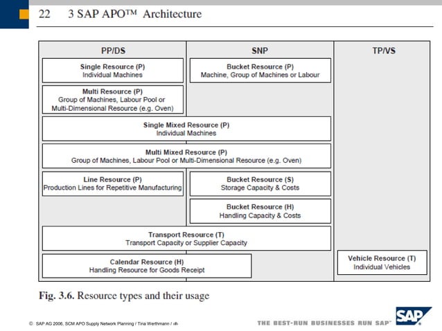 APO Overview with SNP Basics.ppt
