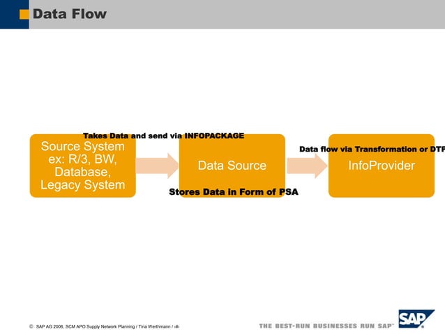 APO Overview with SNP Basics.ppt