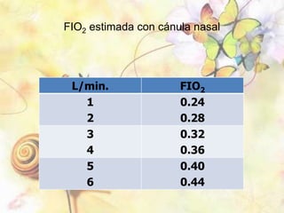 Aporte de oxigenoterapia | PPTX