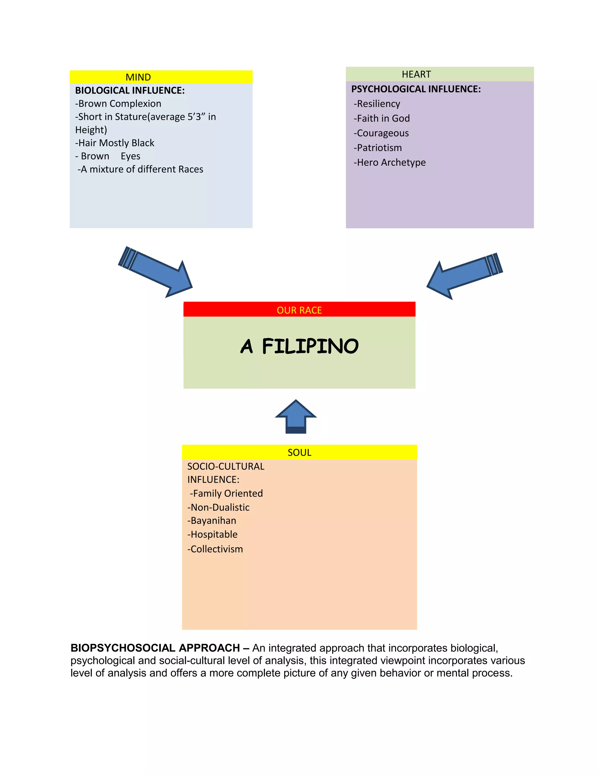 A portrait of a filipino | DOCX