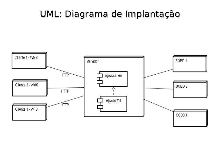 Apostila de uml