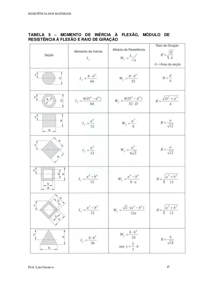 Apostila resistência materiais