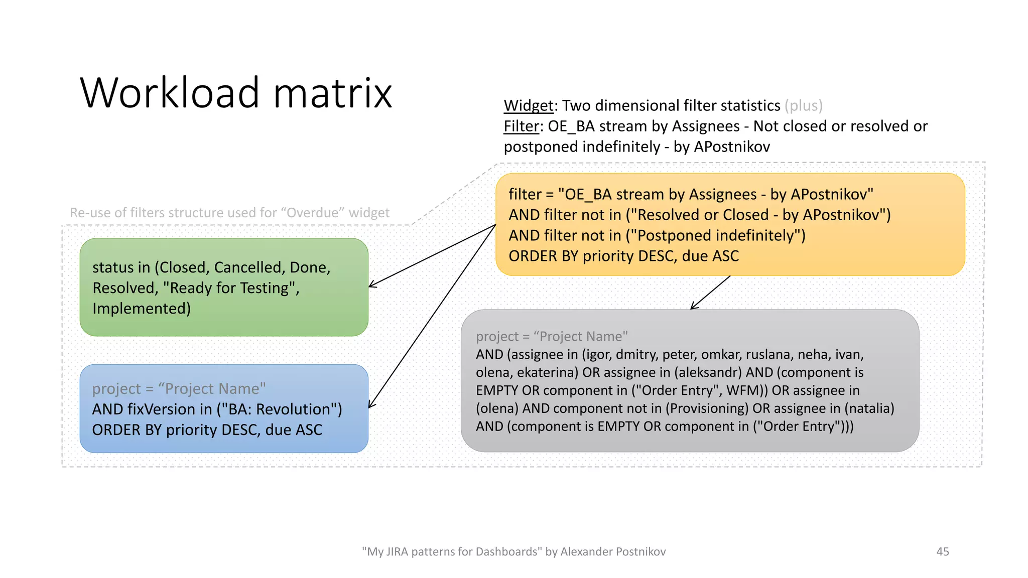 My JIRA patterns for Dashboards | PPT