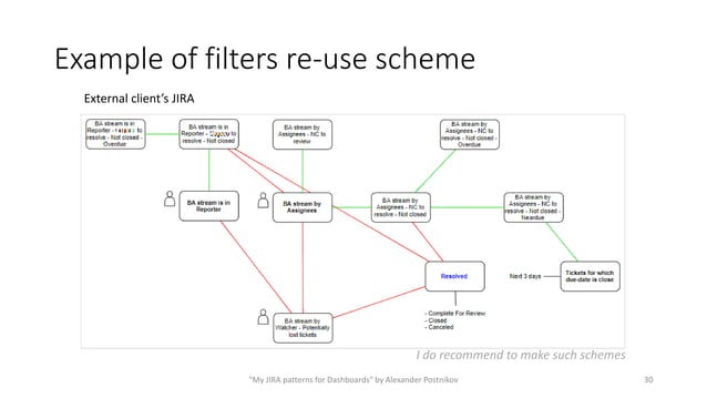 My JIRA patterns for Dashboards | PPT