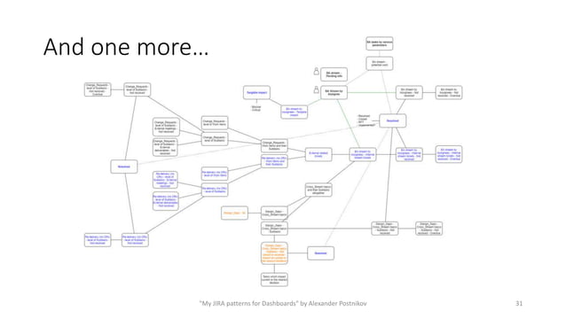 My JIRA patterns for Dashboards | PPT