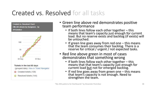 My JIRA patterns for Dashboards | PPT