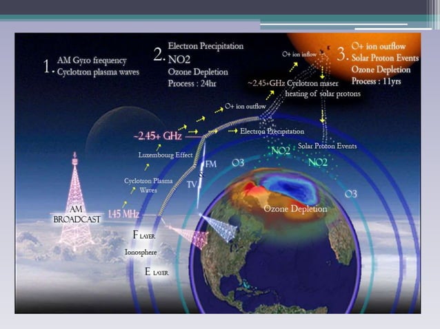 A power point presentation on ozone depletion | PPTX