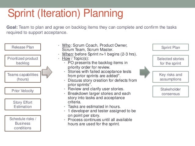Understanding the Agile Release and Sprint Planning Process