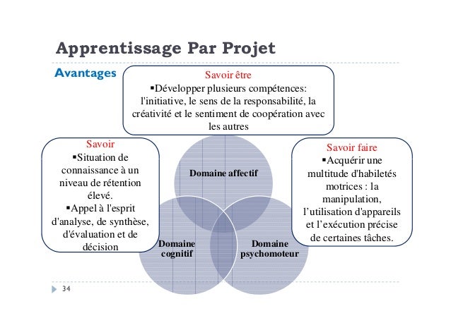 Apprentissage Par Projet APP