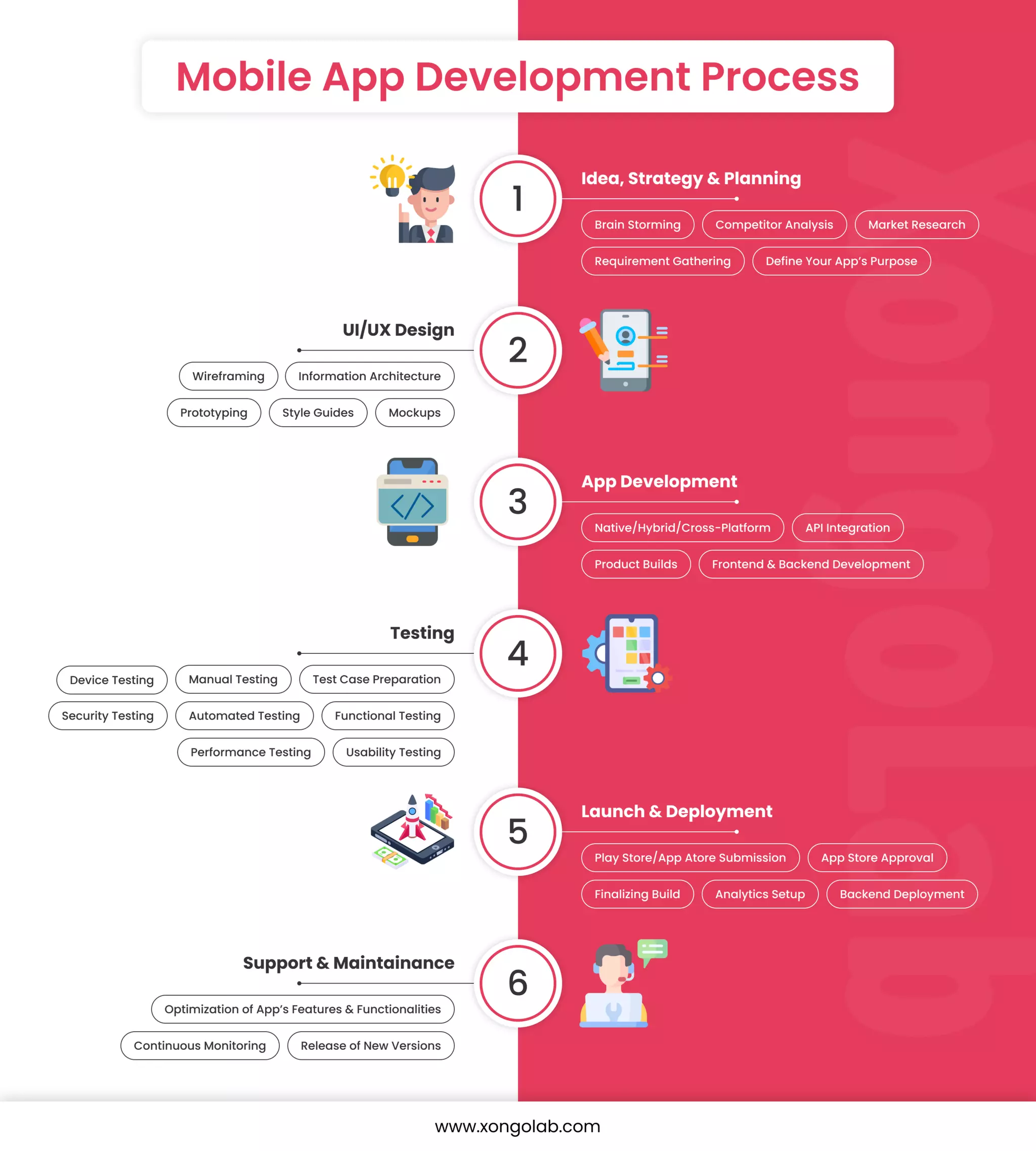 Mobile App Development Process | PDF