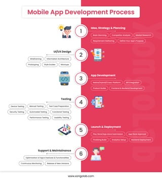 Mobile App Development Process | PDF