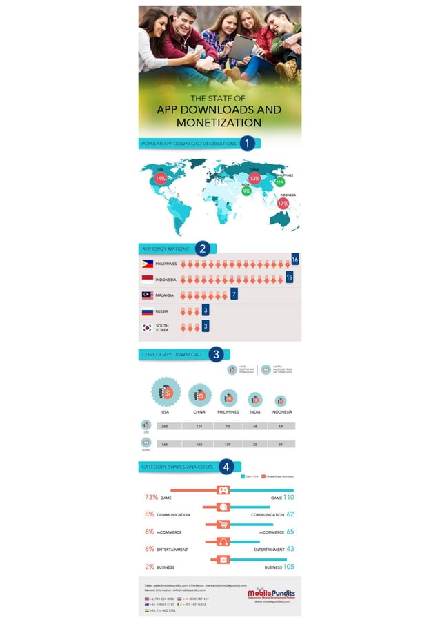 The state of app downloads and monetization | PDF