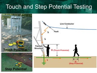 App touch steppotential | PPT