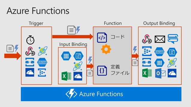 Azure Functions と Serverless - 概要と企業向け Tips | PPT