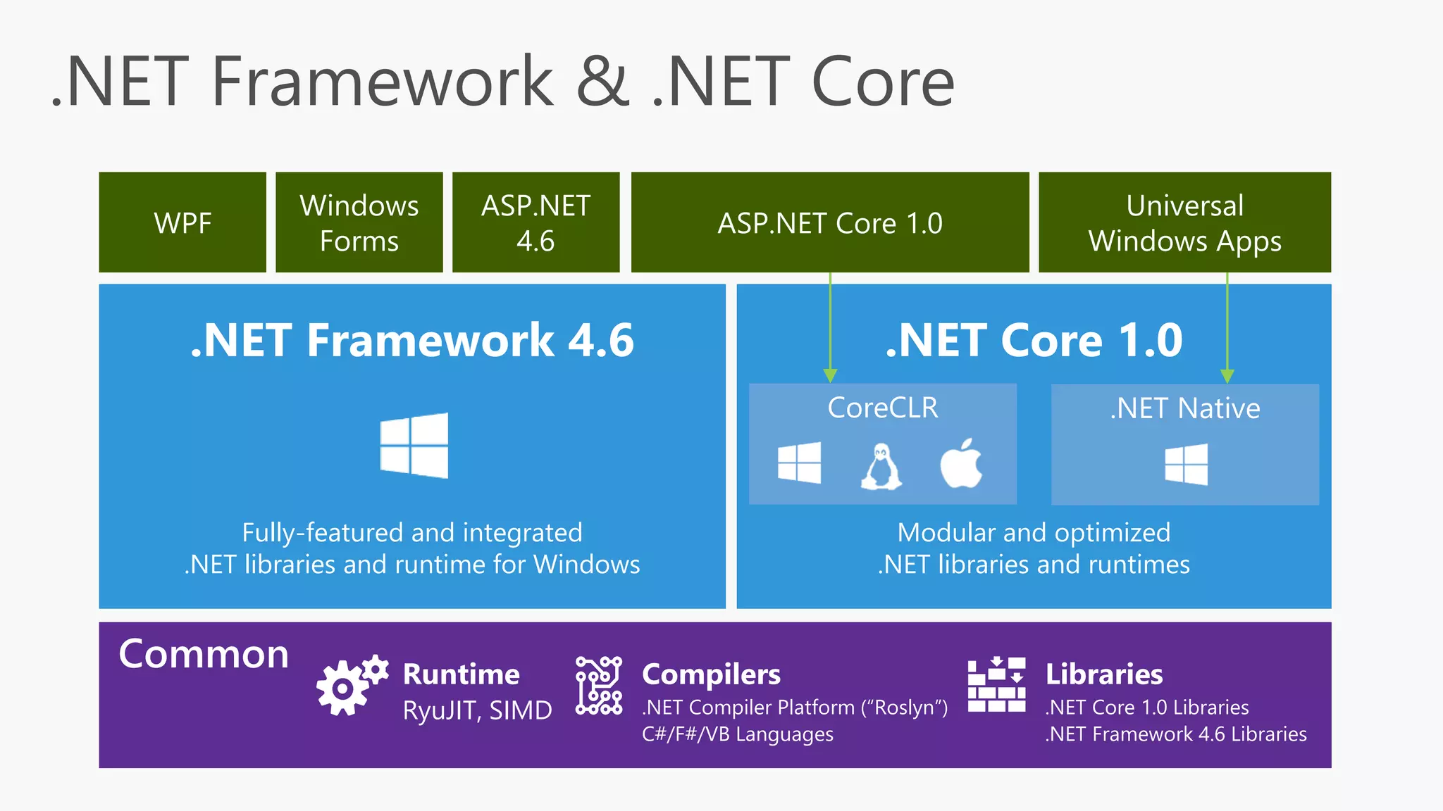 App016 Net Core～cross Platform、highperformance、opensour Ppt