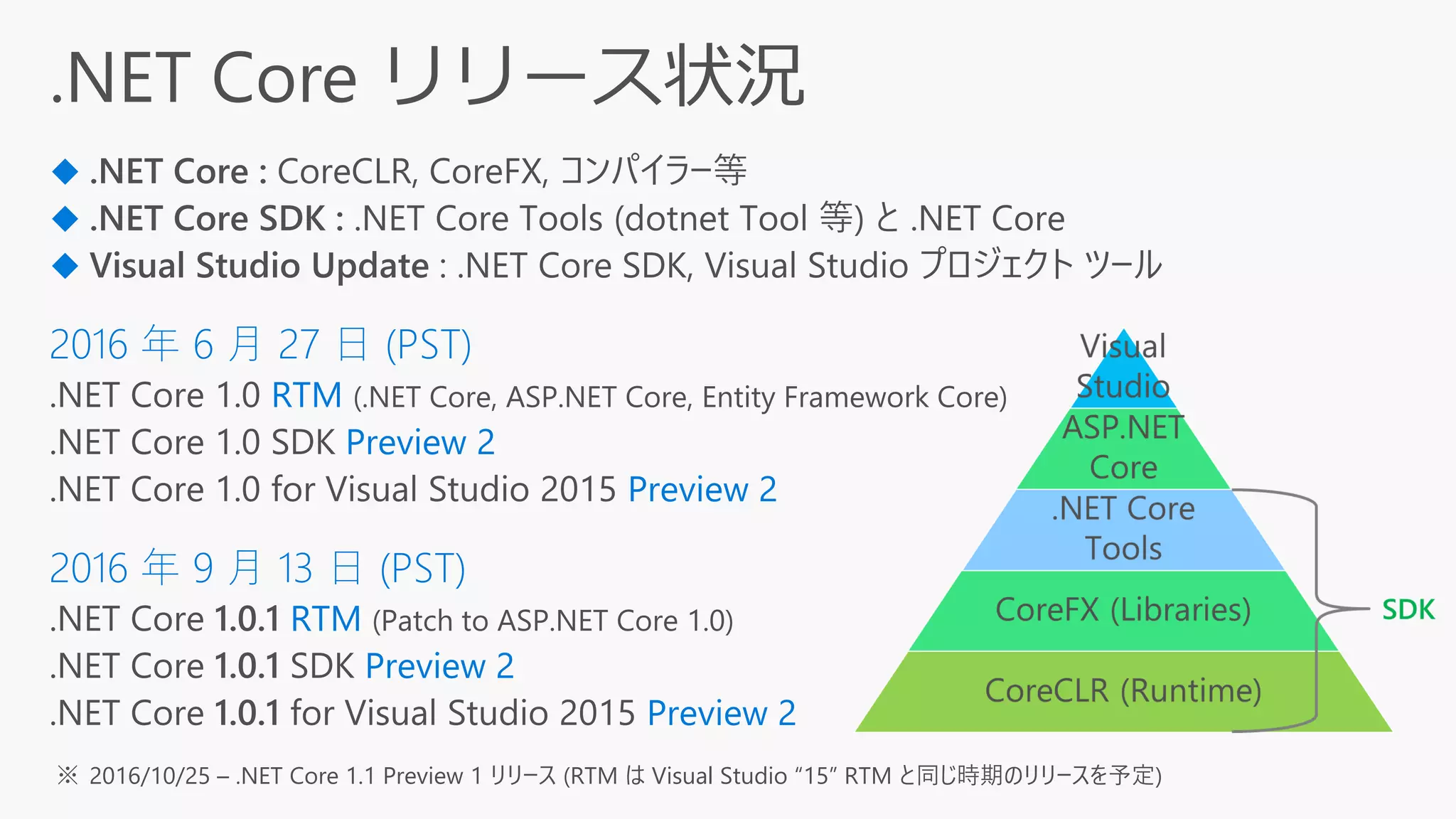 App016 Net Core~cross Platform、highperformance、opensour Ppt