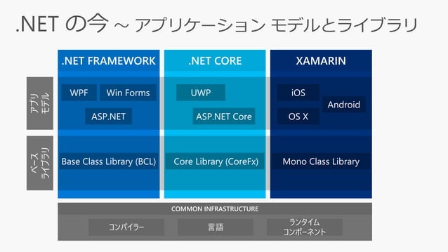 App016 Net Core～cross Platform、highperformance、opensour Ppt
