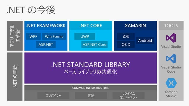 App016 Net Core～cross Platform、highperformance、opensour Ppt