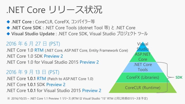 App016 Net Core~cross Platform、highperformance、opensour Ppt