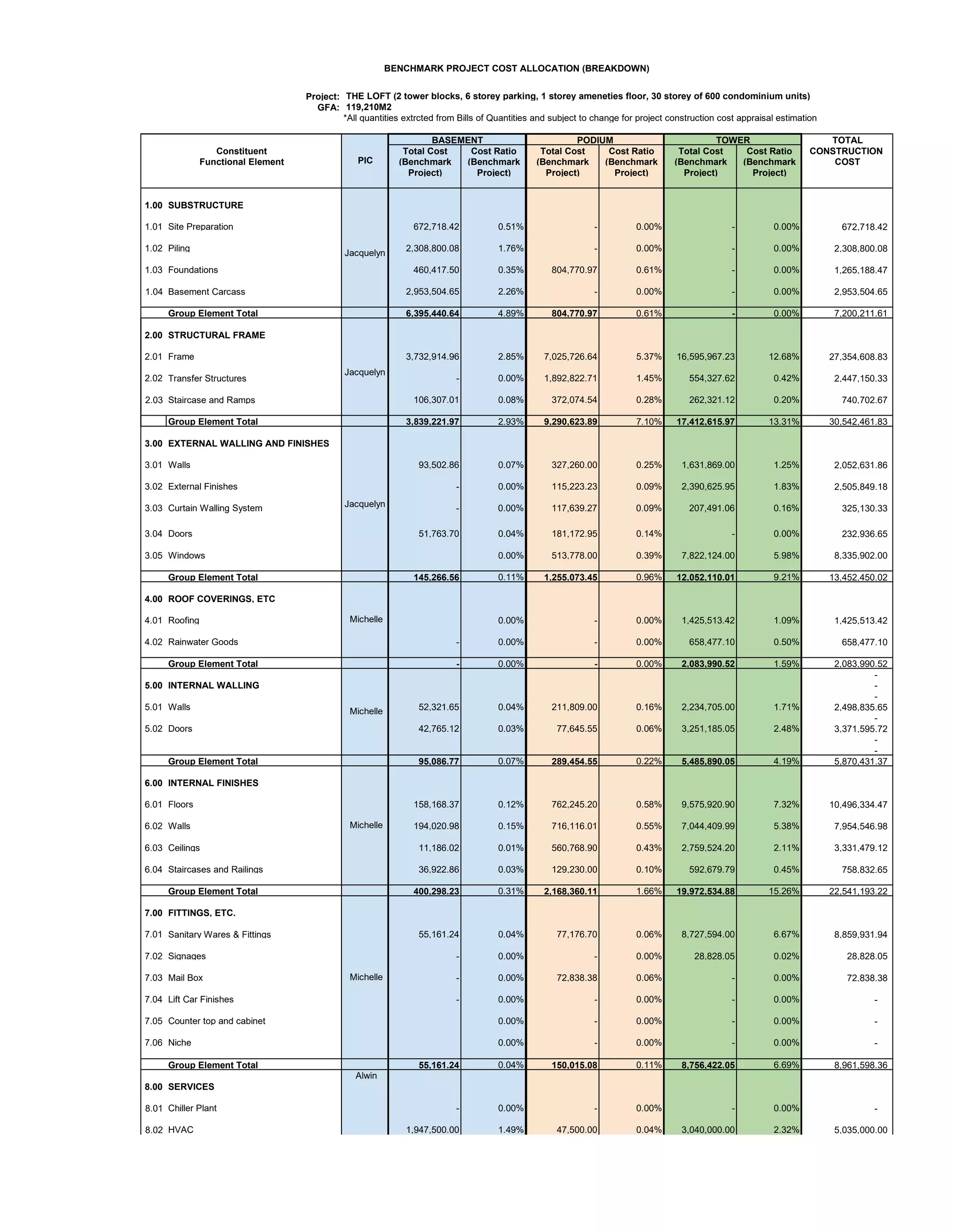 BENCHMARK PROJECT ALLOCATION | PDF