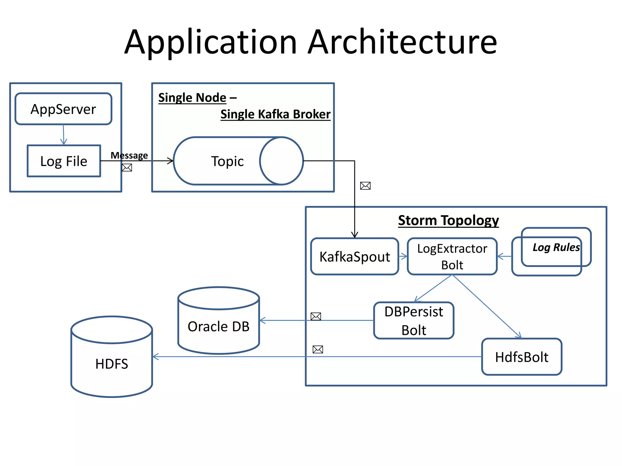 Real time Analytics Using Storm and Kafka | PPT