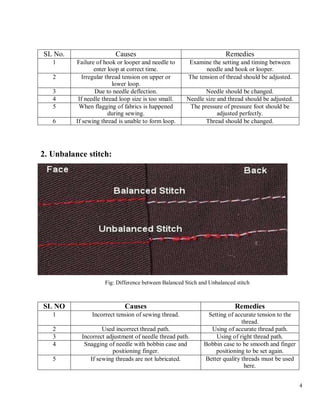 Sewing Defects. | PDF | Needlework | Arts and Crafts