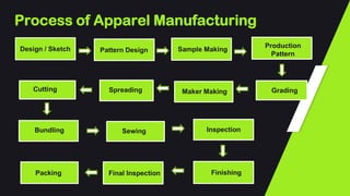 Apparel Industry Analysis | PPTX