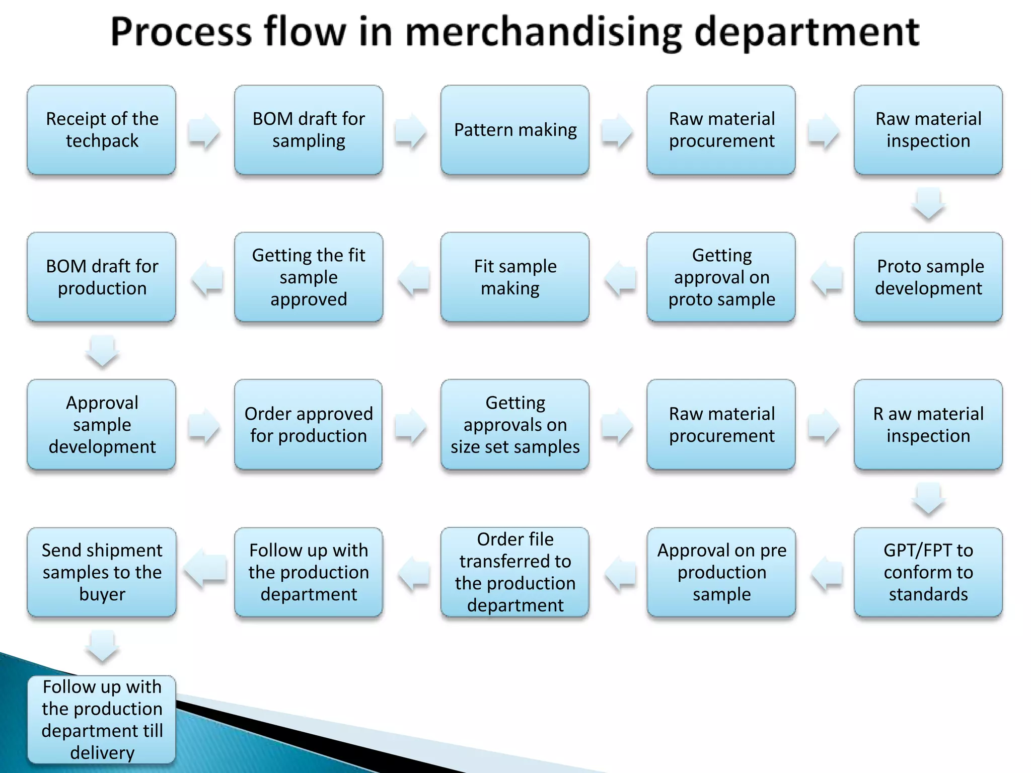 Apparel manufacturing process | PPTX