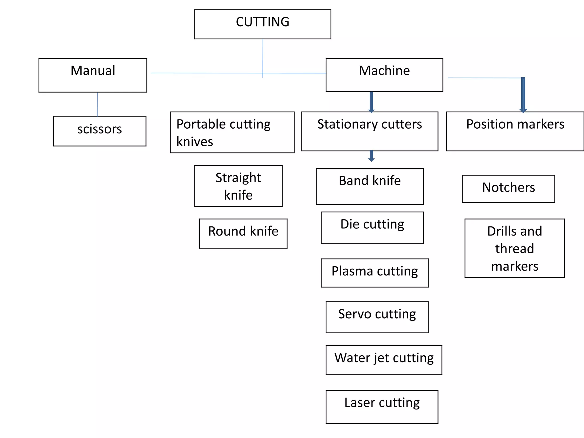 CUTTING DEPARTMENT OF APPAREL INDUSTRY. | PPTX