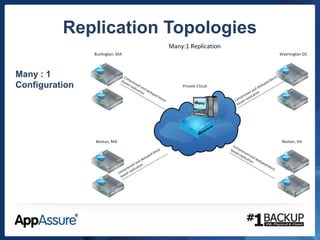 App assure replication | PPT