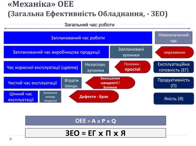 KPI - OEE- ISO22400 - MES | PDF