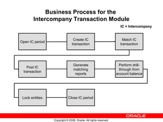 App b intercompanytrans | PPT