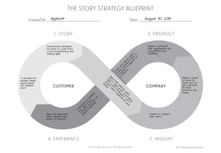 The Story Strategy Blueprint by Bernardette Jiwa | PPT