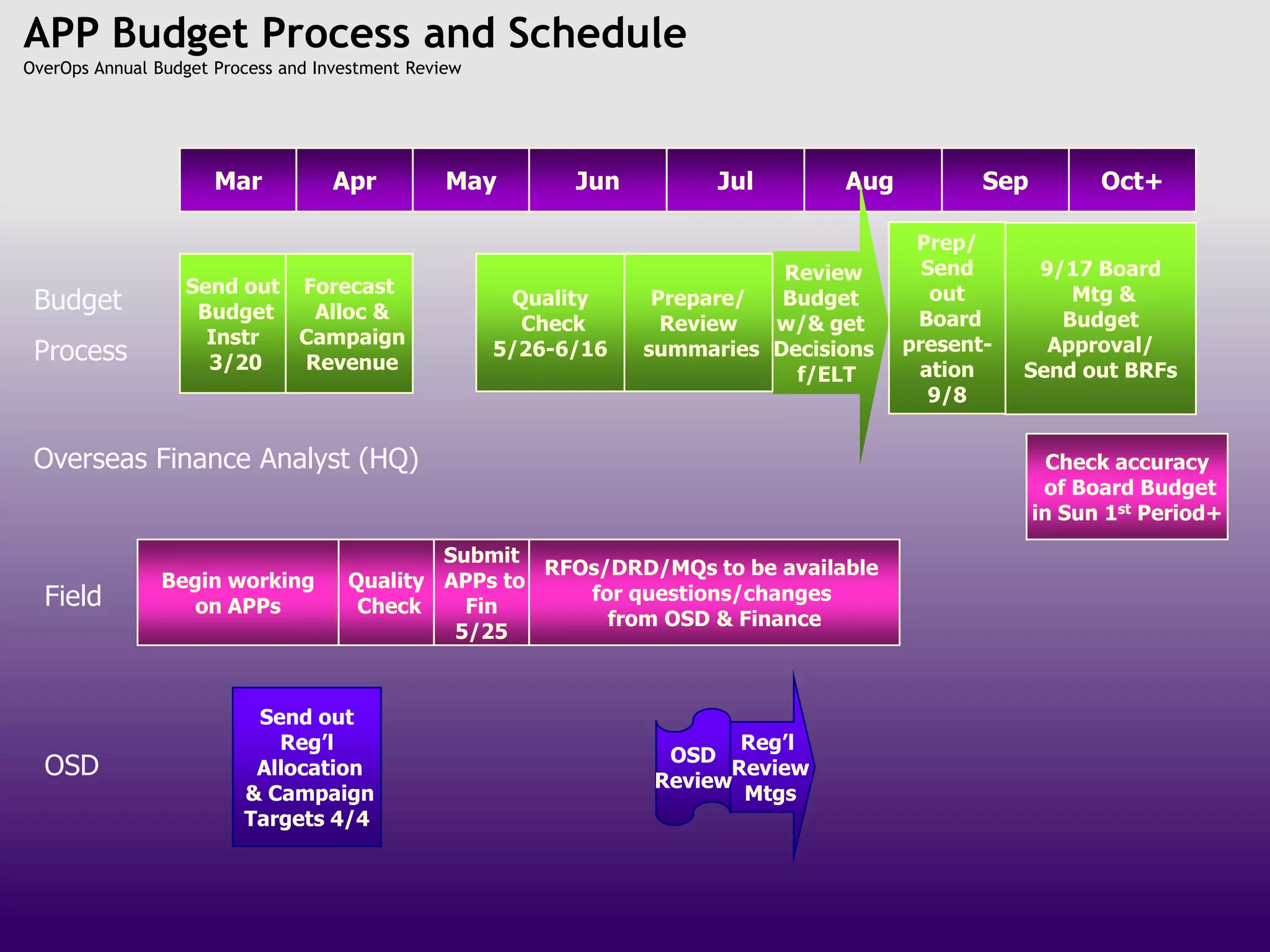 App Budget Process And Schedule Diagram | PPTX