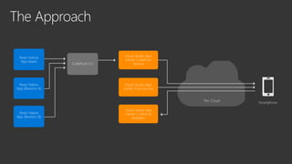 Visual Studio App Center: React Native A/B Testing | PPT