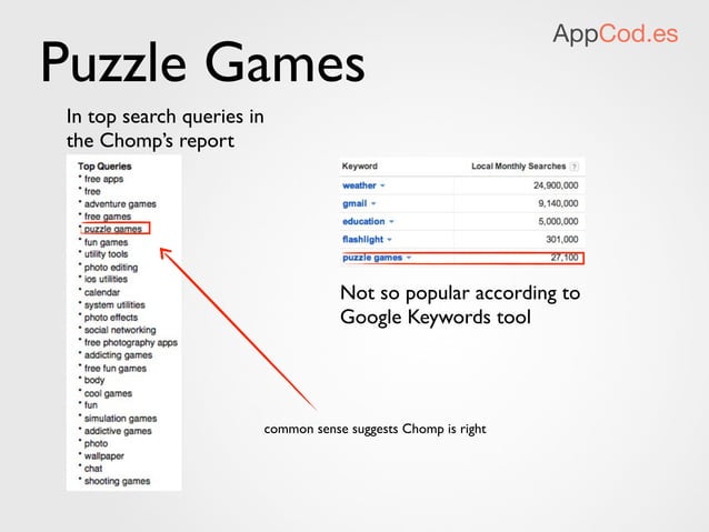 App Store keyword popularity - by App Codes | PPT