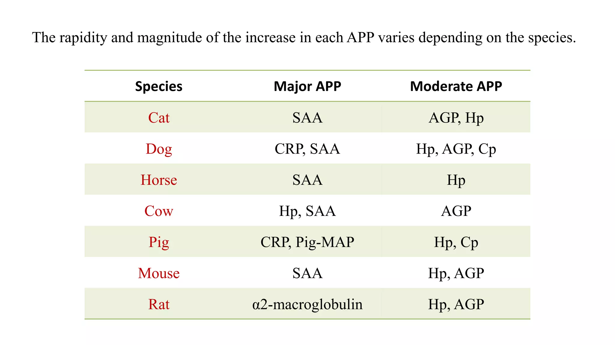 Acute phase proteins | PPTX
