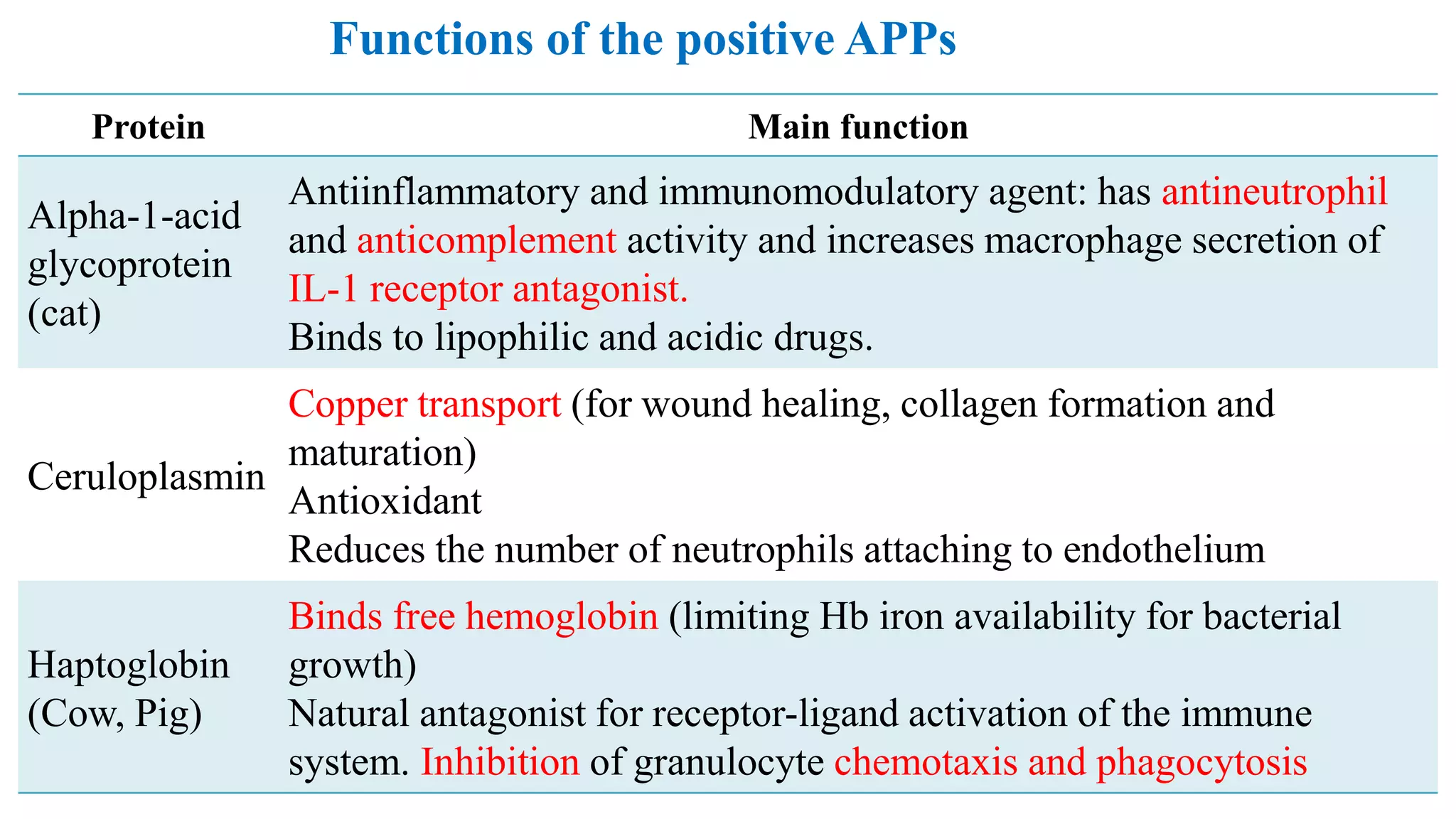 Acute phase proteins | PPTX