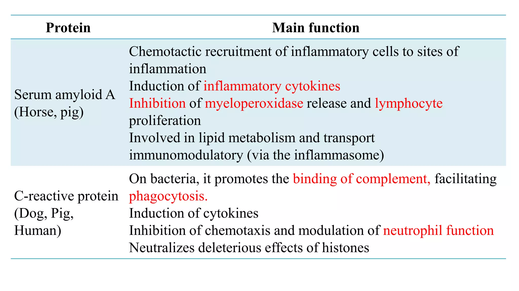 Acute phase proteins | PPTX