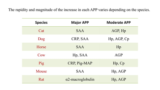Acute phase proteins | PPTX