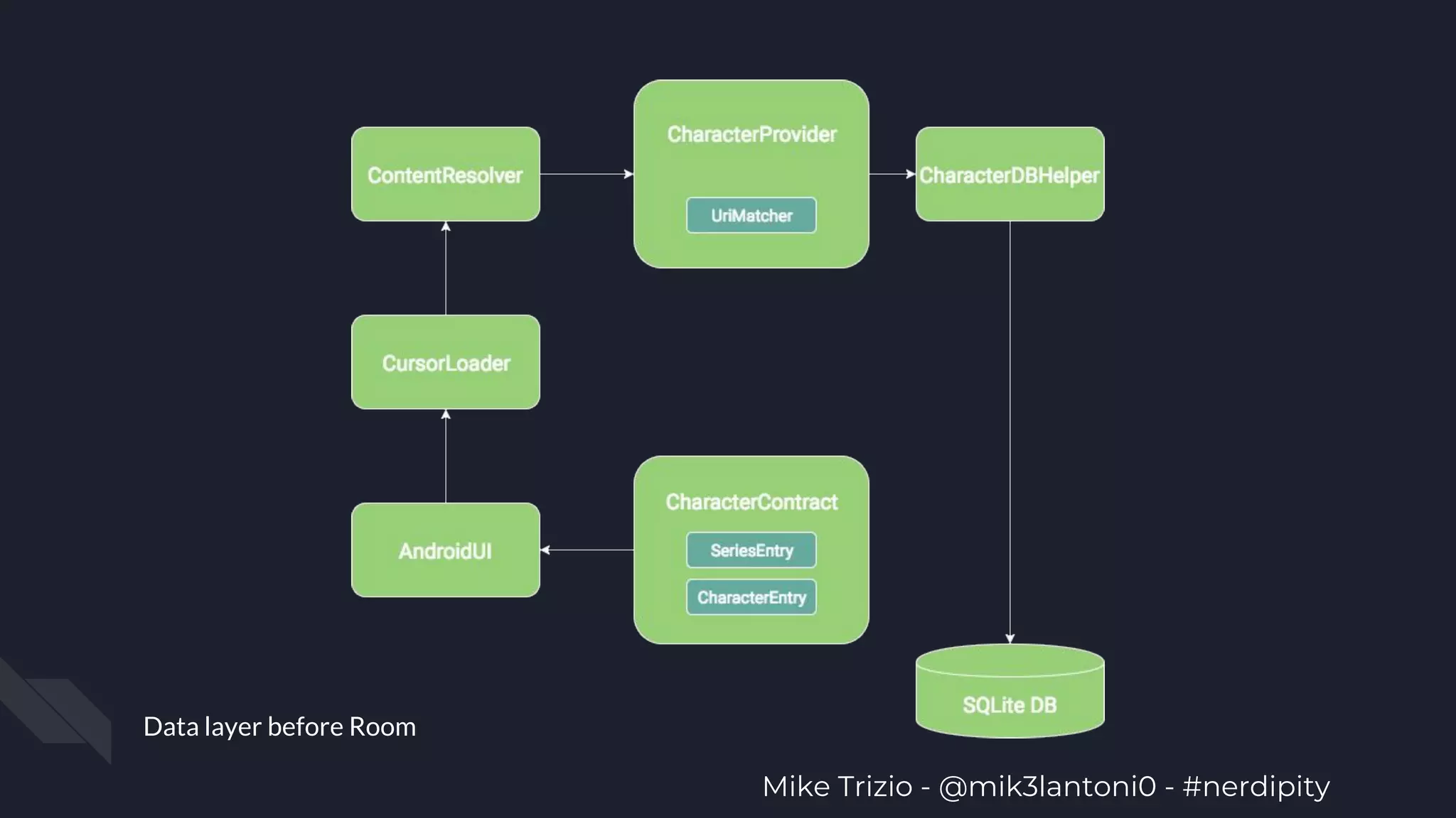 [App devcon 18] Brace yourself with Android Architecture Components | PPT