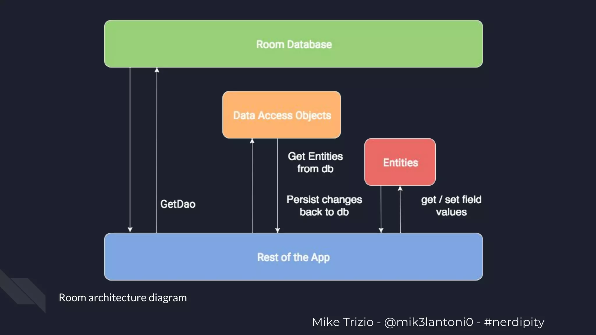 [App devcon 18] Brace yourself with Android Architecture Components | PPT