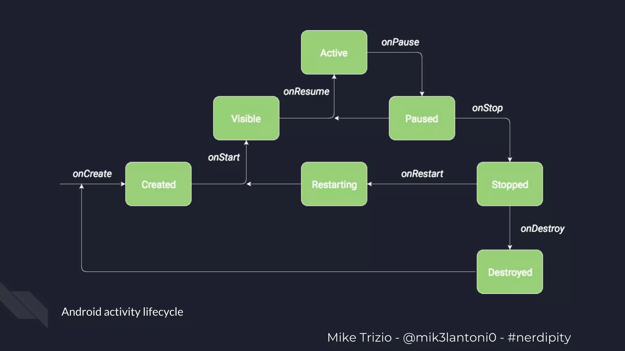 App Devcon 18 Brace Yourself With Android Architecture Components Ppt