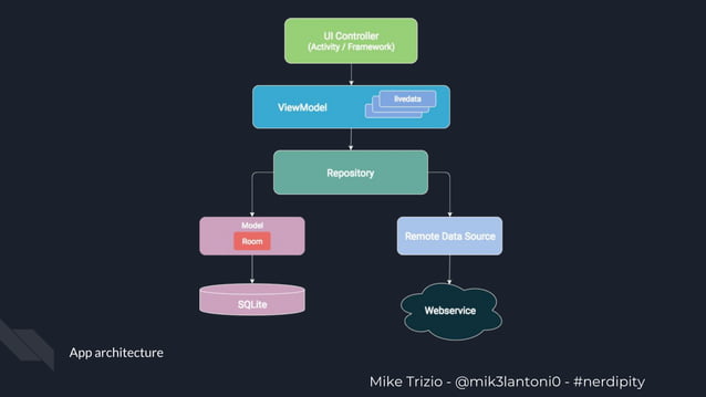 [App devcon 18] Brace yourself with Android Architecture Components | PPT