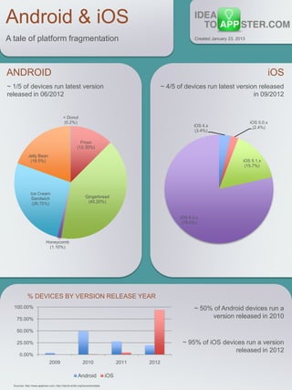 Android & iOS: A Tale of Platform Fragmentation (Infographic) | PPTX ...