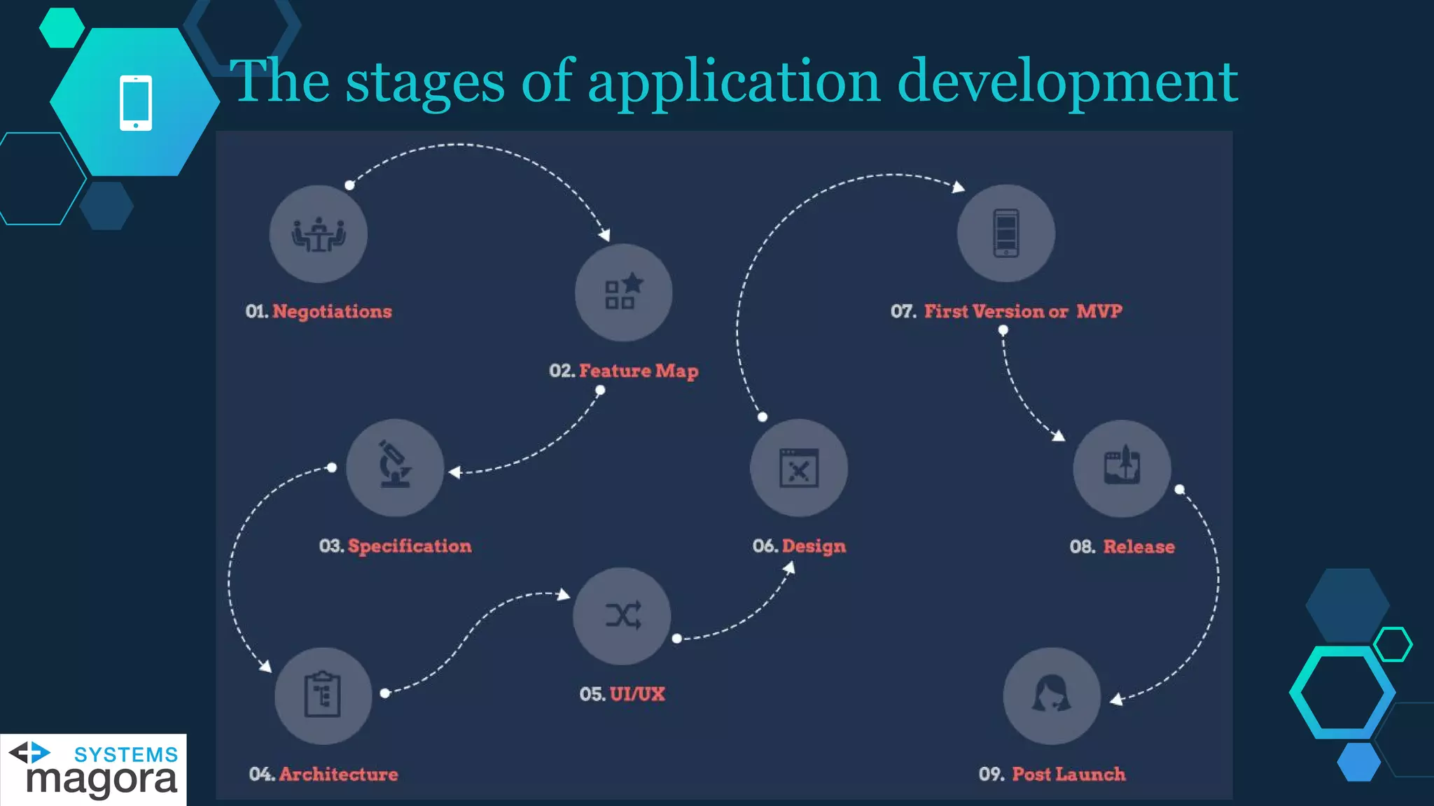 App development process | PPT