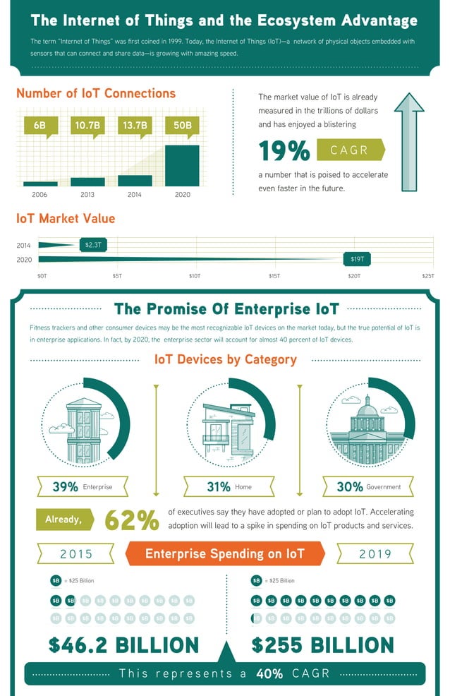 Infographic: The Internet of Things and the Ecosystem Advantage | PDF ...